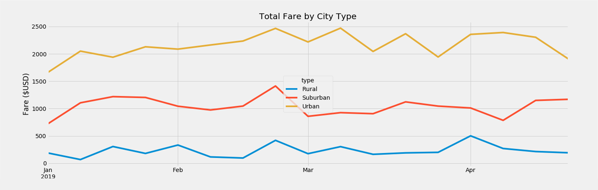 GitHub - DBatterman/PyBer_Analysis: Analyzing ride share data for the fictional company Pyber.