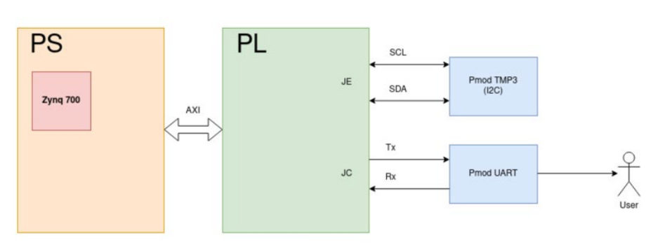 Github Shbz1998 Fpga Temperature Sensor Zybo