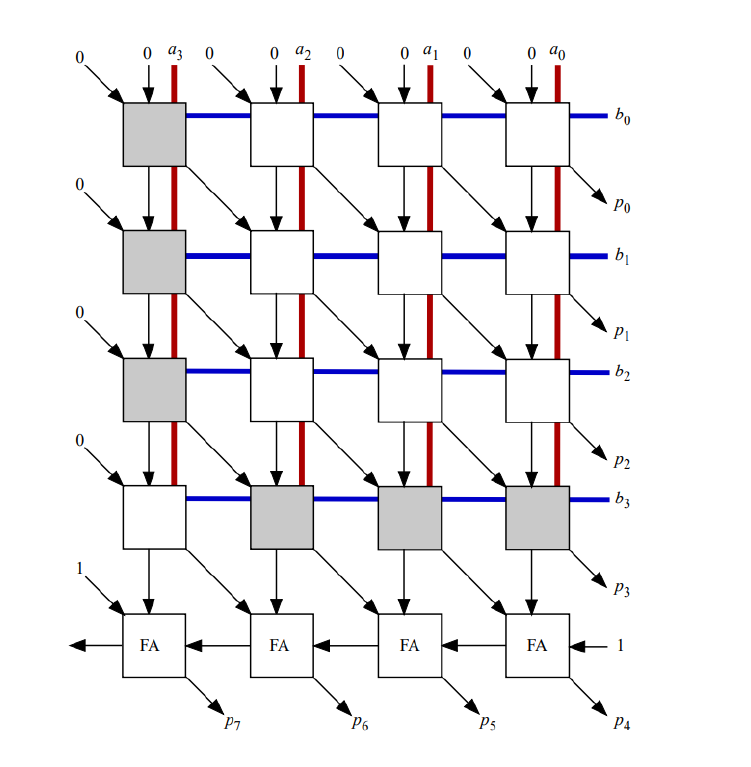 GitHub - shbz1998/BAUGH-WOOLEY-MULTIPLIER_FPGA_IMPL
