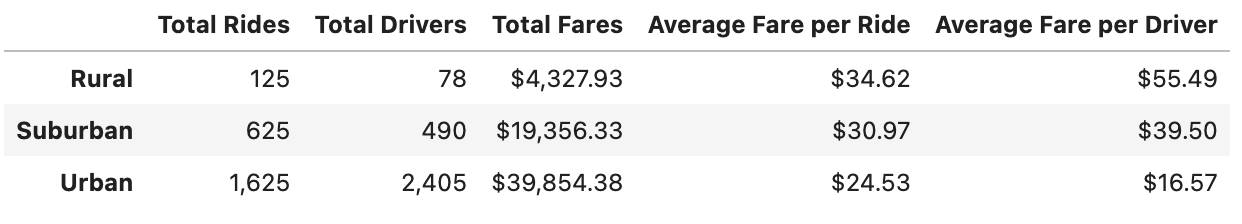 GitHub - aktugchelekche/PyBer_Analysis: Data Analysis with Matplotlib
