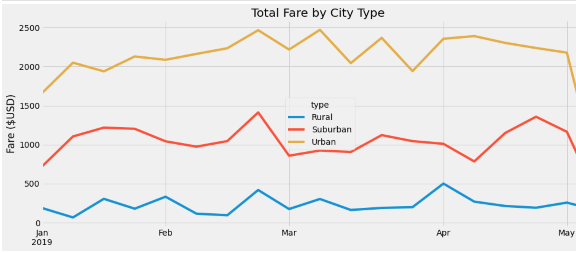 GitHub - aktugchelekche/PyBer_Analysis: Data Analysis with Matplotlib