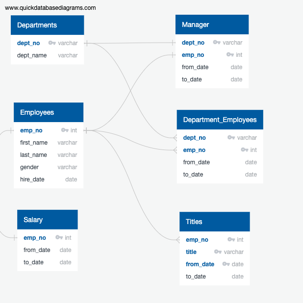 GitHub - aktugchelekche/Pewlett-Hackard-Analysis: In this project I am utilizing ERDs and ...