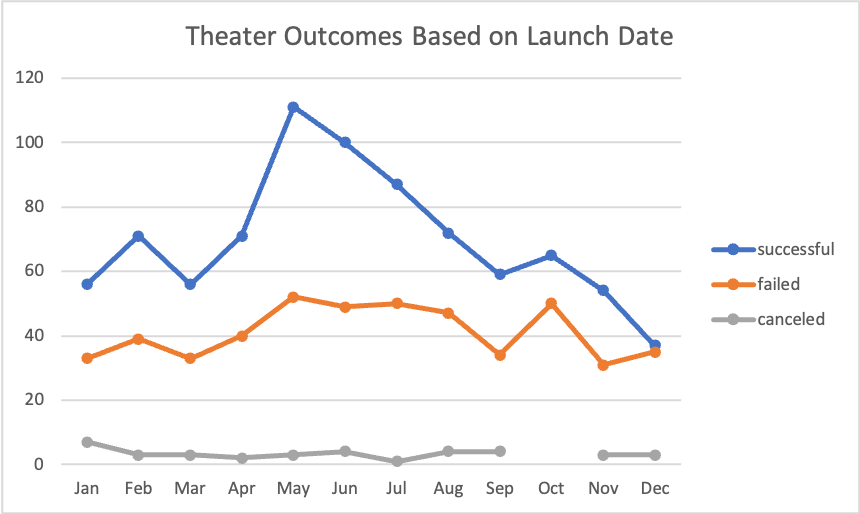 GitHub - leonkelvin2000/Kickstarter-analysis: Performing analysis on Kickstarter data to uncover ...