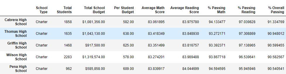 GitHub - leonkelvin2000/School_District_Analysis