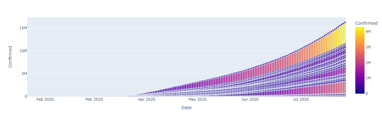 GitHub - shivam-sw/Visualization-and-Analysis-of-Covid-19-Data ...