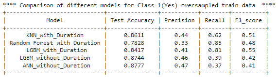 GitHub - agarwal-akanksha/Bank-Marketing-Effectiveness-Prediction: The classification goal is to ...
