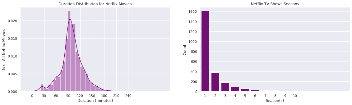 GitHub - agarwal-akanksha/Netflix-Movies-and-TV-Shows-Clustering: The ...
