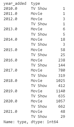 GitHub - agarwal-akanksha/Netflix-Movies-and-TV-Shows-Clustering: The ...