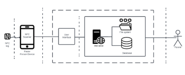 GitHub - vikasipar/CareTracker: CareTracker is a passive children tracking system. Here the ...