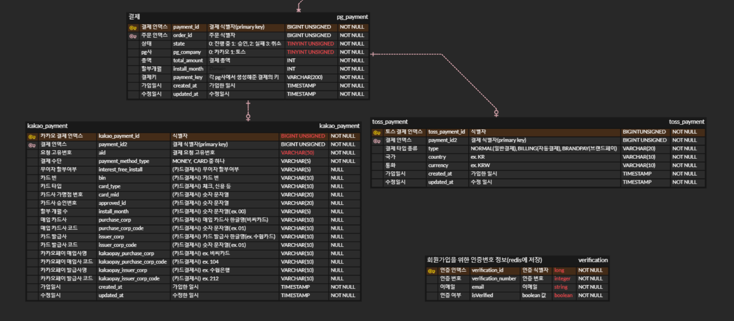 GitHub - f-lab-edu/payment-system: 여러 pg사들과 연동한 결제 시스템