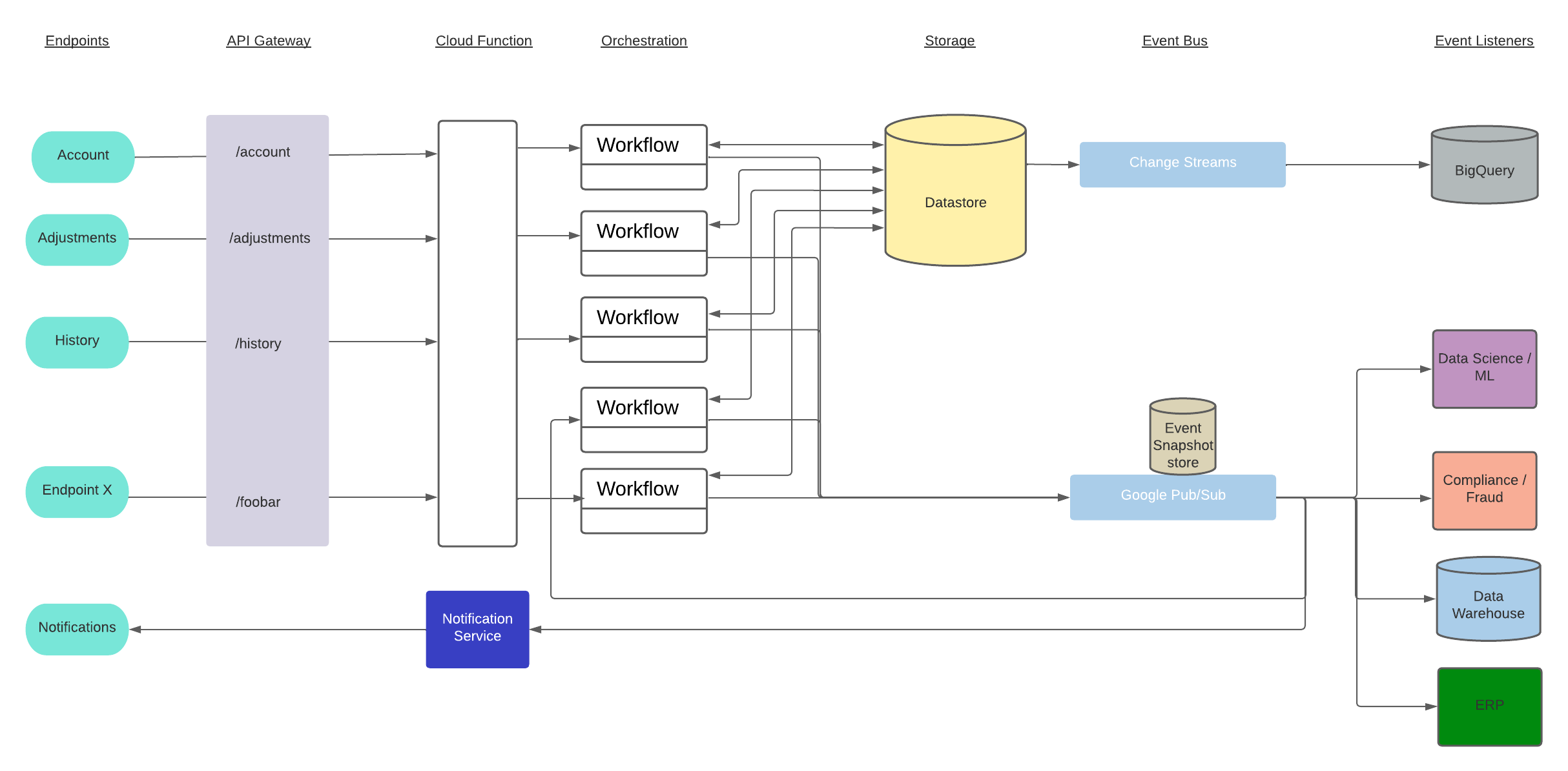 GitHub - russellpwirtz/gcp-architecture-example: GCP demo project for ... GitHub - russellpwirtz/gcp-architecture-example: GCP demo project for ...