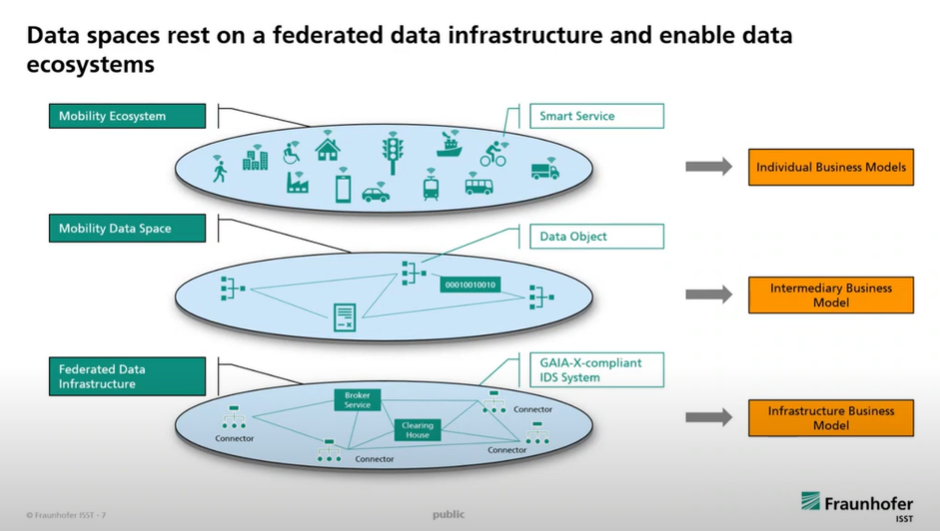 Whitepaper: Distinction and visualisation of Ecosystems, Data Spaces ...