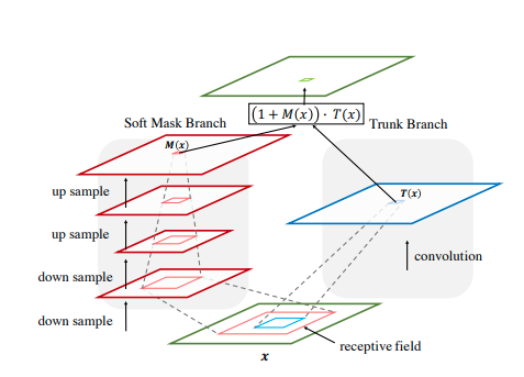 GitHub - SheZiyu/Masked-Residual-Attention-Classification: Classification and pattern ...