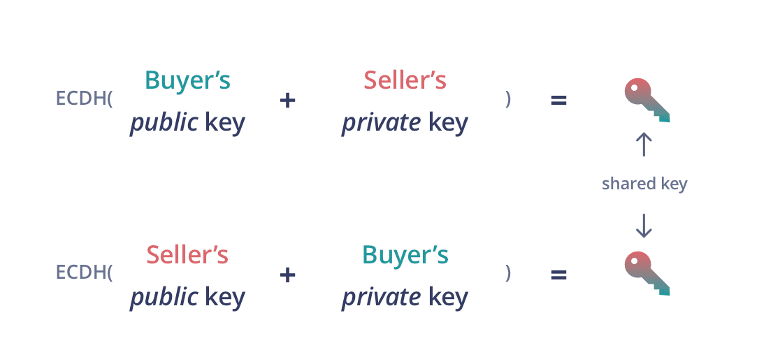 Generate Shared Secret Using Ecdh Keys · Issue 3202 · Tpm2 Softwaretpm2 Tools · Github