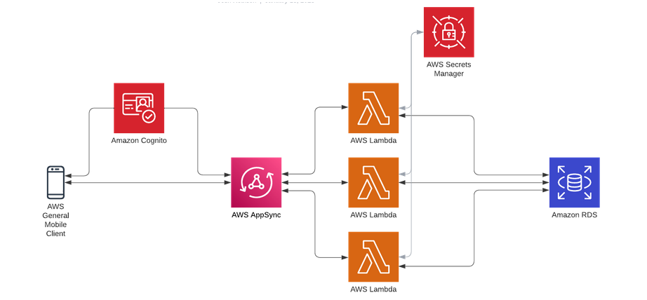 GitHub - jrbsn/AWS-Mobile-Application: Mobile medical communicatoins ...