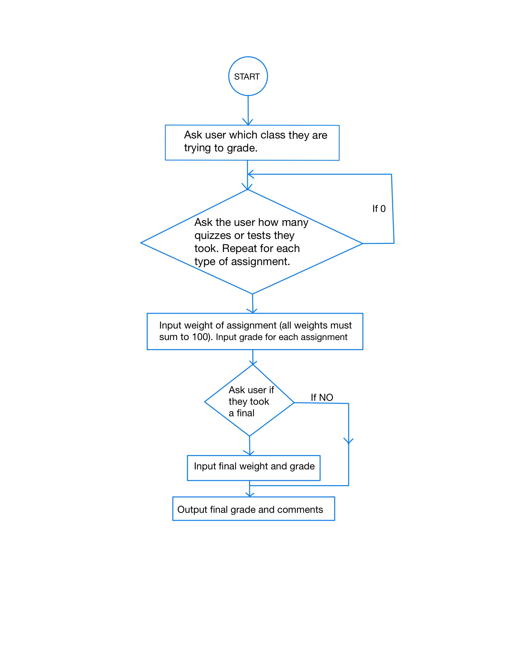 GitHub - aestrada30/Review-Project