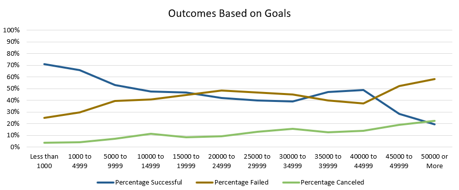 GitHub - Andrew-Carlson/kickstarter-analysis: Performing analysis on ...
