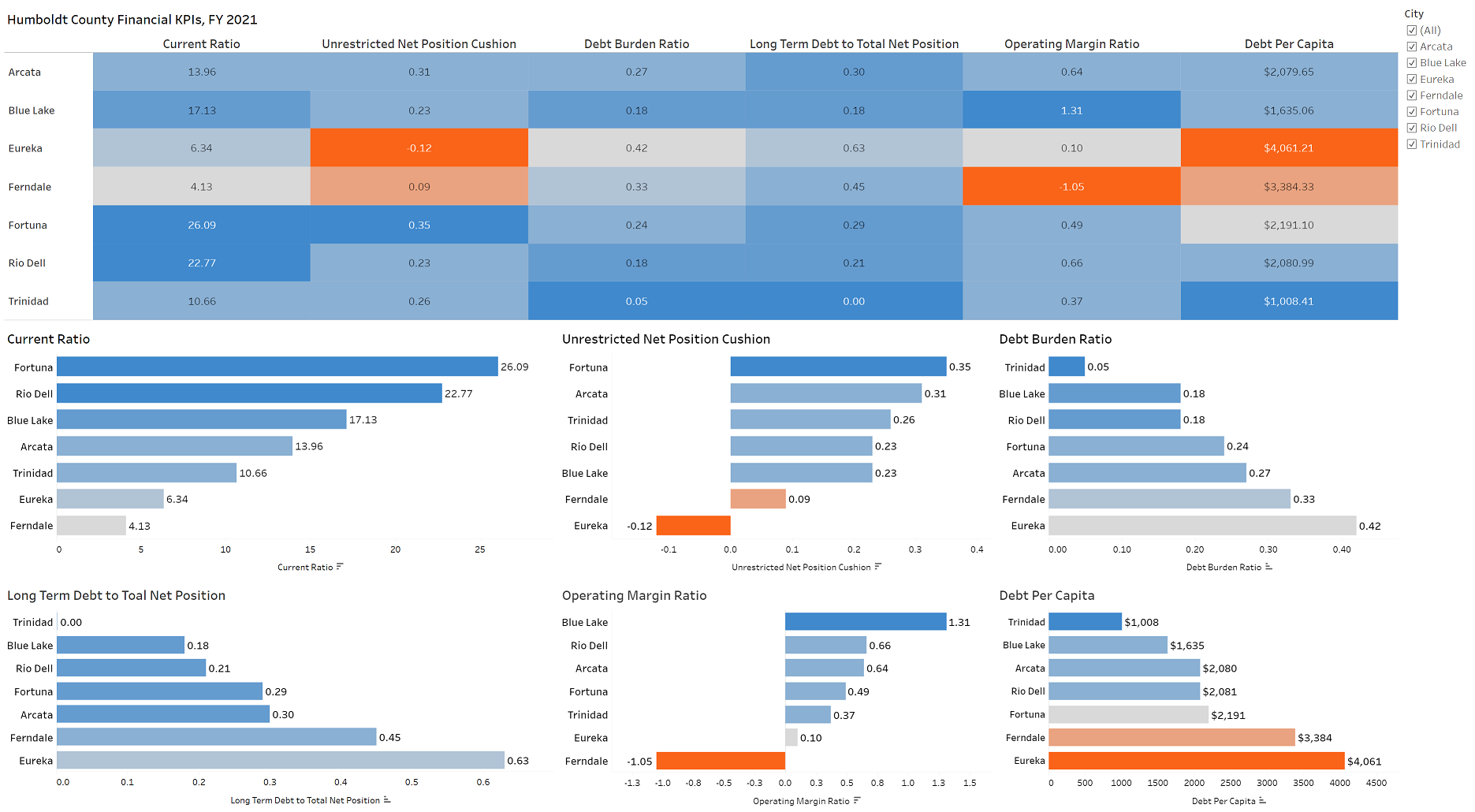 GitHub - Wlefils/HumboldtDashboards: Designing and creating comprehensive dashboards with ...