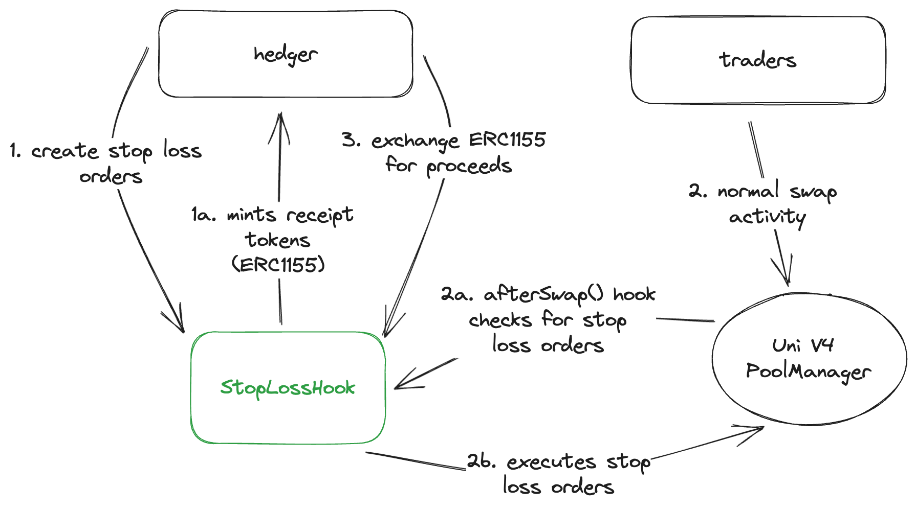 GitHub - saucepoint/v4-stoploss: Stop Loss Orders via Uniswap V4 Hooks