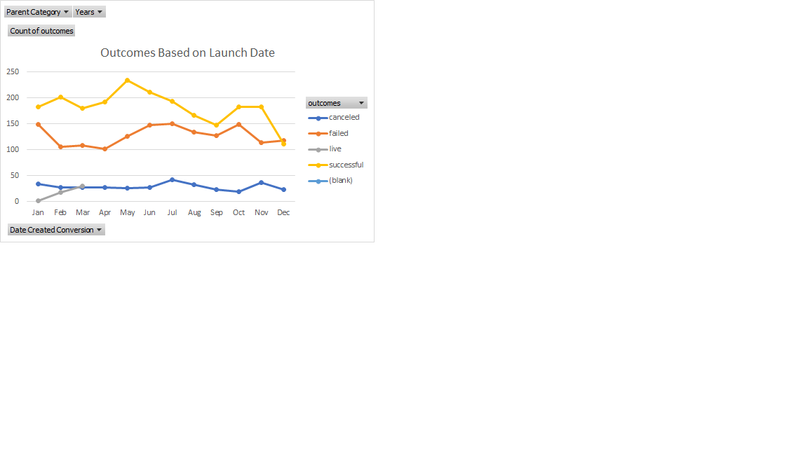 GitHub - bmr209/kickstarter-analysis: Performing analysis on ...