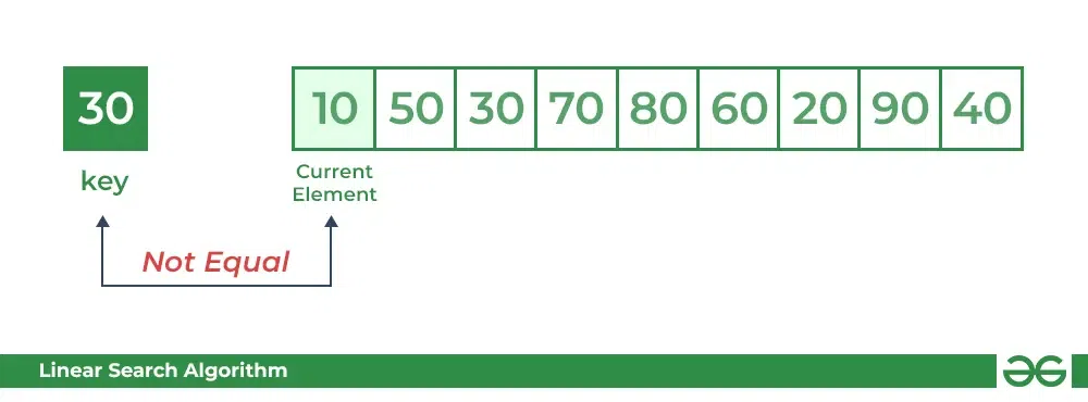 Linear Search Process in C Language for beigner · Issue #285 ...