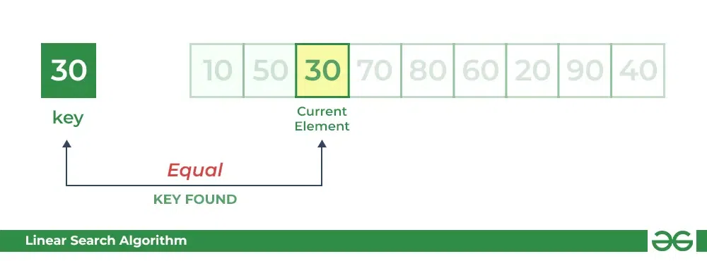 Linear Search Process in C Language for beigner · Issue #285 · gouravthakur39/beginners-C ...