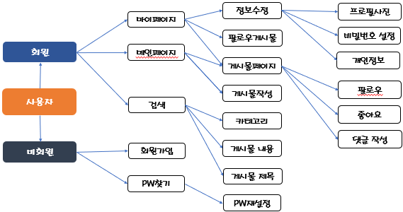 GitHub - 2022-SMHRD-KDT-AI-3/Peterest: Pinterest Clone