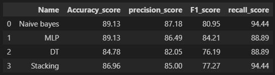 GitHub - farisjamaan/Heart-Attack-Prediction: A machine learning model ...
