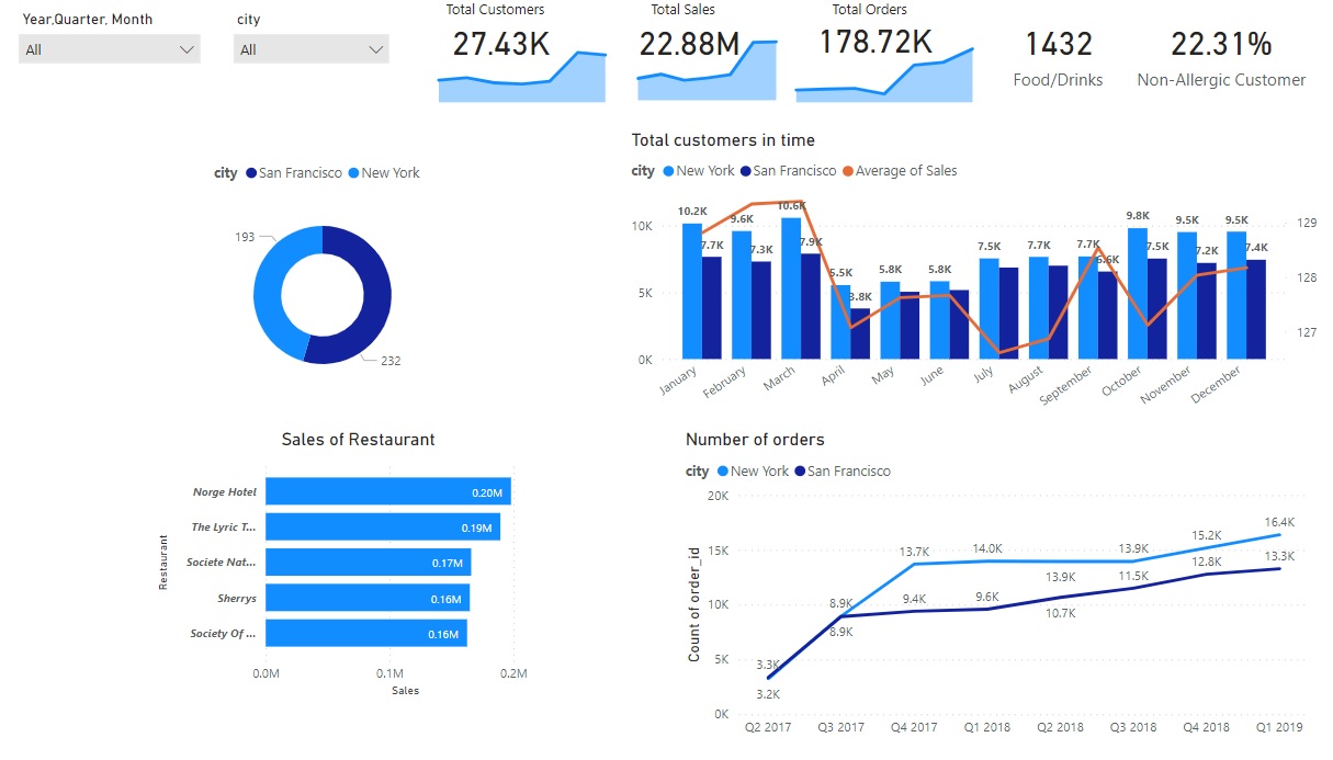 GitHub - UmrahJaved/Data-visualization-of-restaurant-dataset