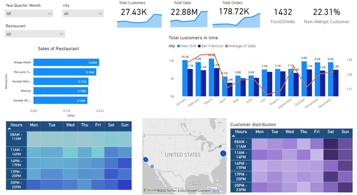 GitHub - UmrahJaved/Data-visualization-of-restaurant-dataset