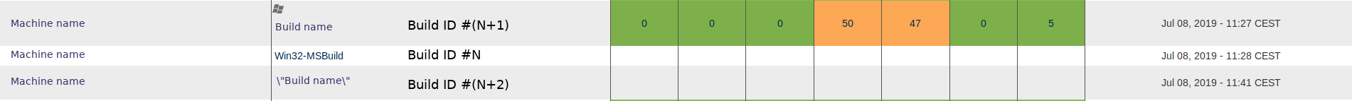 Incremental (multiple) build data submissions to CDash using CTest ...
