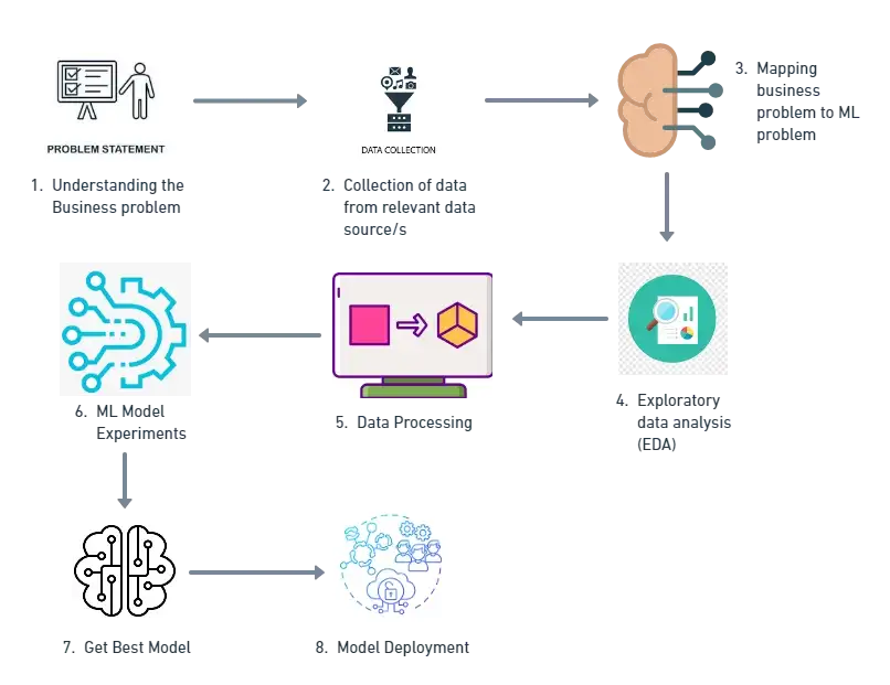 GitHub - theingale/Pump-status-prediction: A Machine Learning Project on building an ML system ...