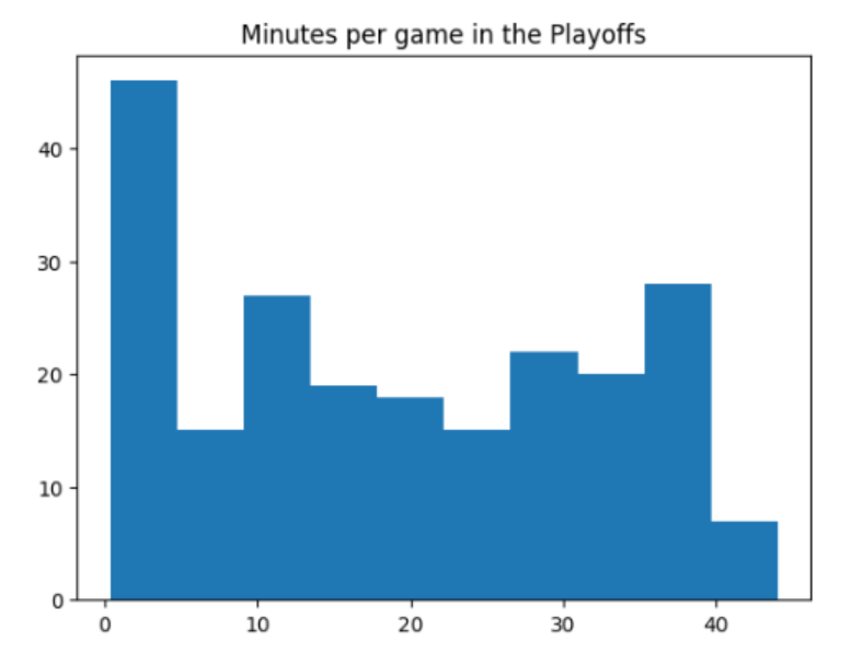 Github Eitancohen77 Nba Dataset Analysis