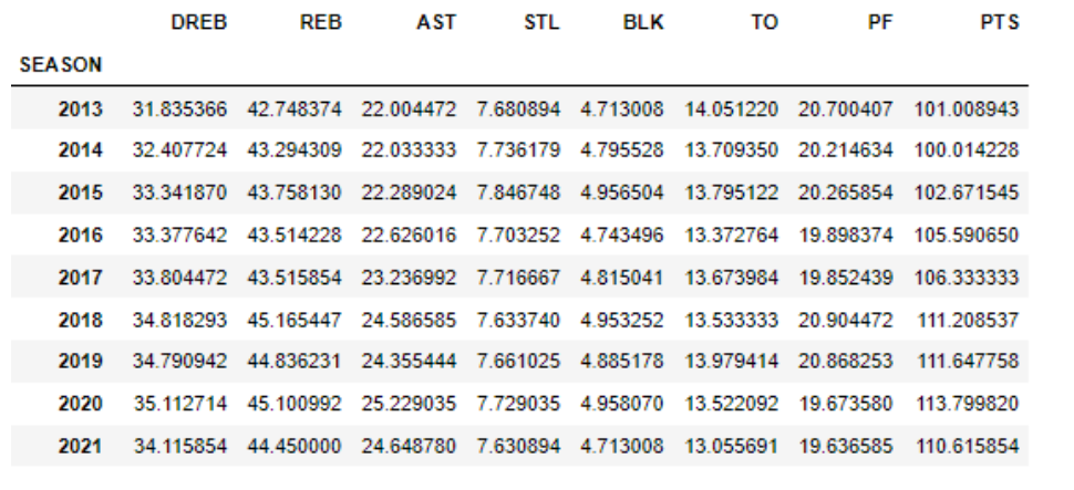 GitHub - eitancohen77/NBA-Dataset-Analysis