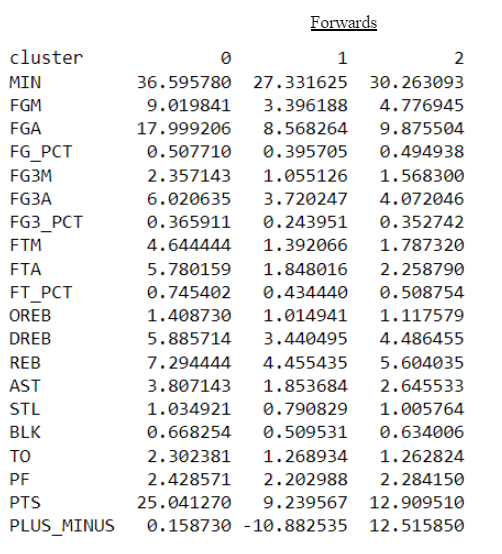 Github Eitancohen77 Nba Dataset Analysis