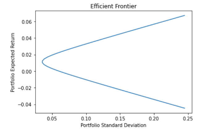 GitHub - evelyngbaranski/Efficient_Portfolios: Efficient portfolios ...