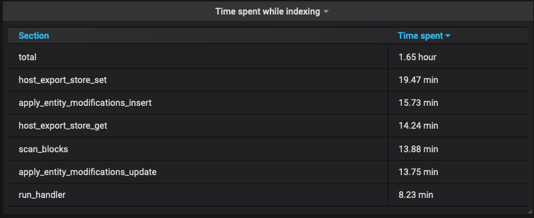 Indexing Performance Improvements · Issue 1347 · Graphprotocolgraph Node · Github