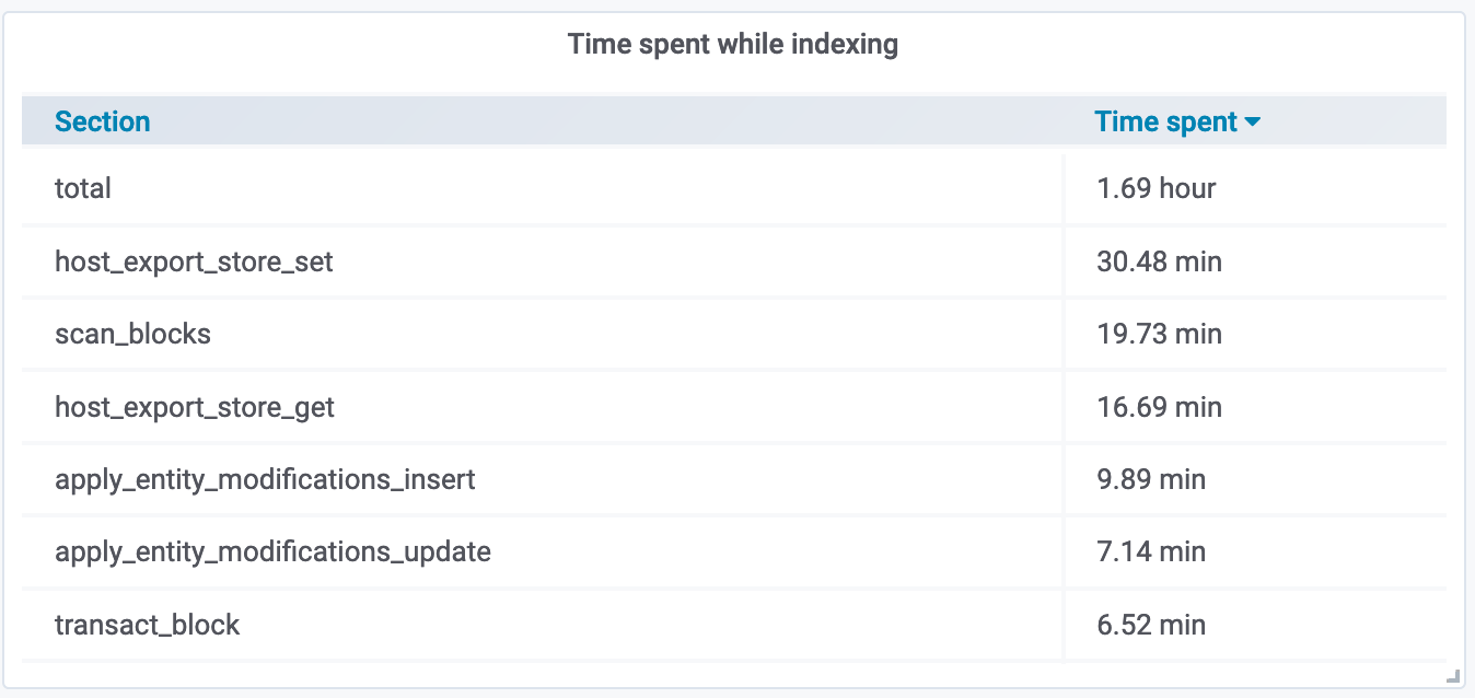 Indexing performance improvements · Issue #1347 · graphprotocol/graph-node · GitHub