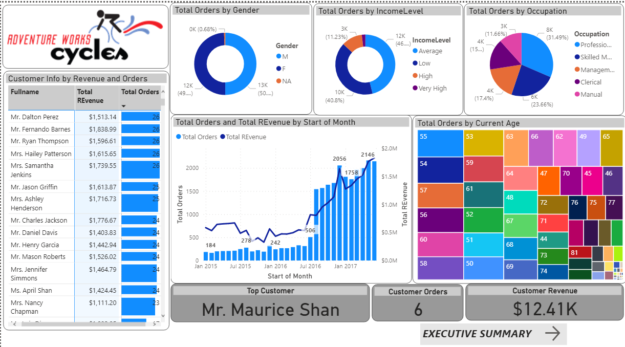 Github Itsmelav Portfolioprojects