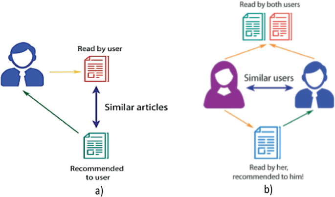 GitHub - rishimaurya99/Movie-Recommended-System: This is Movie Recommended System by using ...
