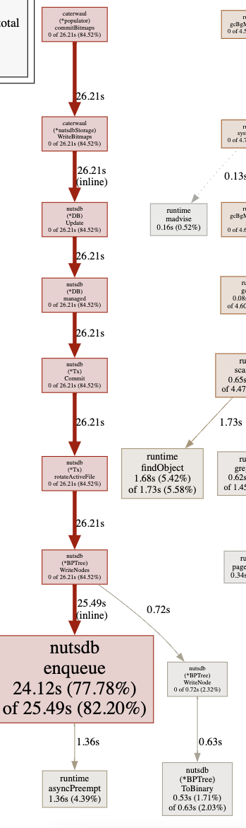 Stall or deadlock putting to DB in HintBPTSparseIdxMode · Issue #303 · nutsdb/nutsdb · GitHub