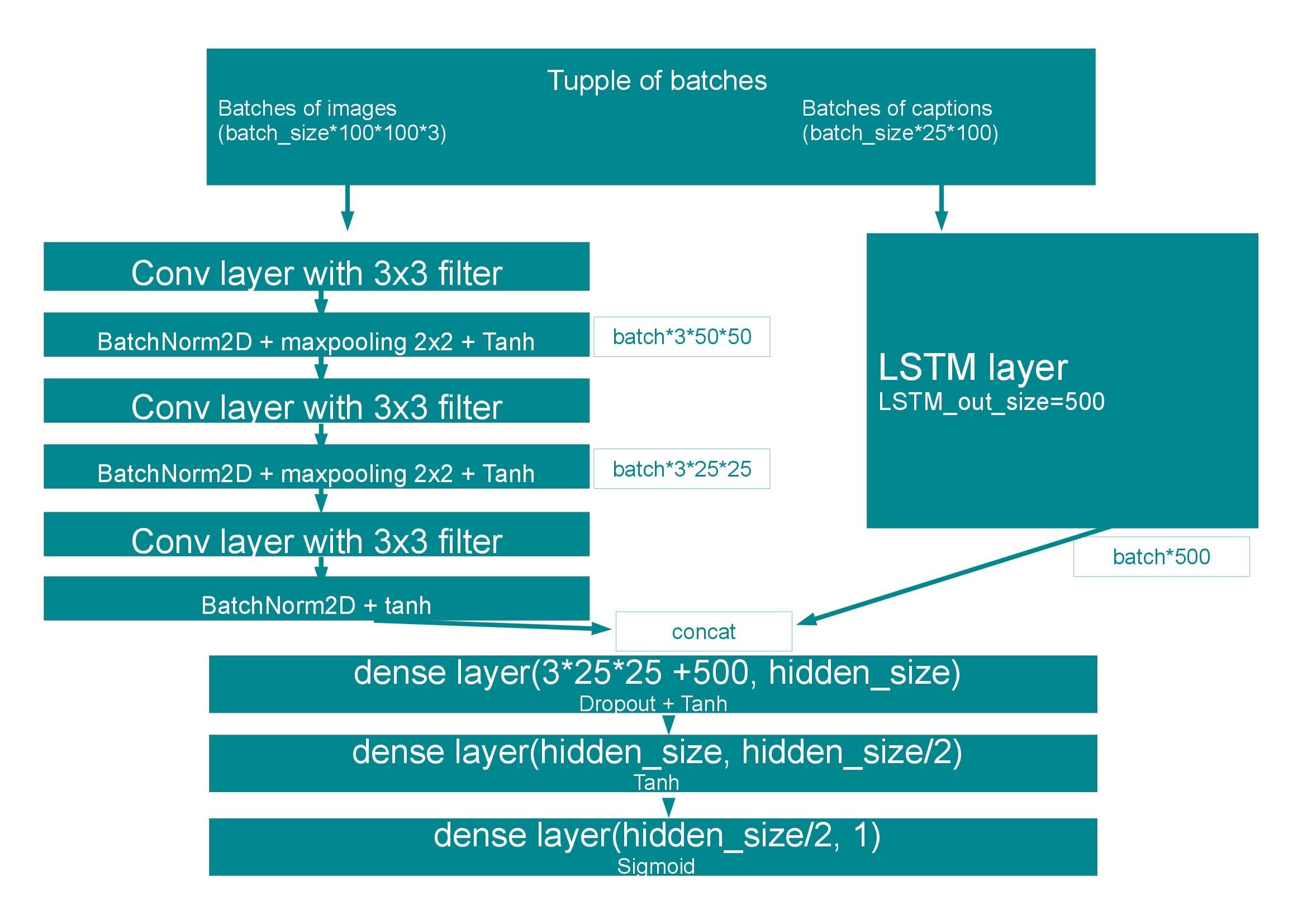 GitHub - yoannmorello2/NLP2assignment1: A leaner that checks if captions correspond to images
