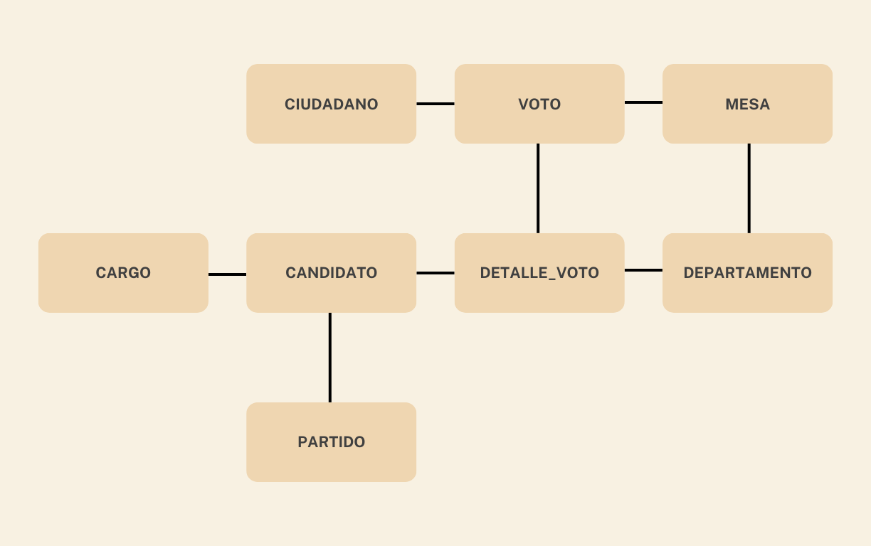 GitHub - Barahona1602/DB_Votaciones: Esta es una base de datos sobre las Elecciones Generales de ...