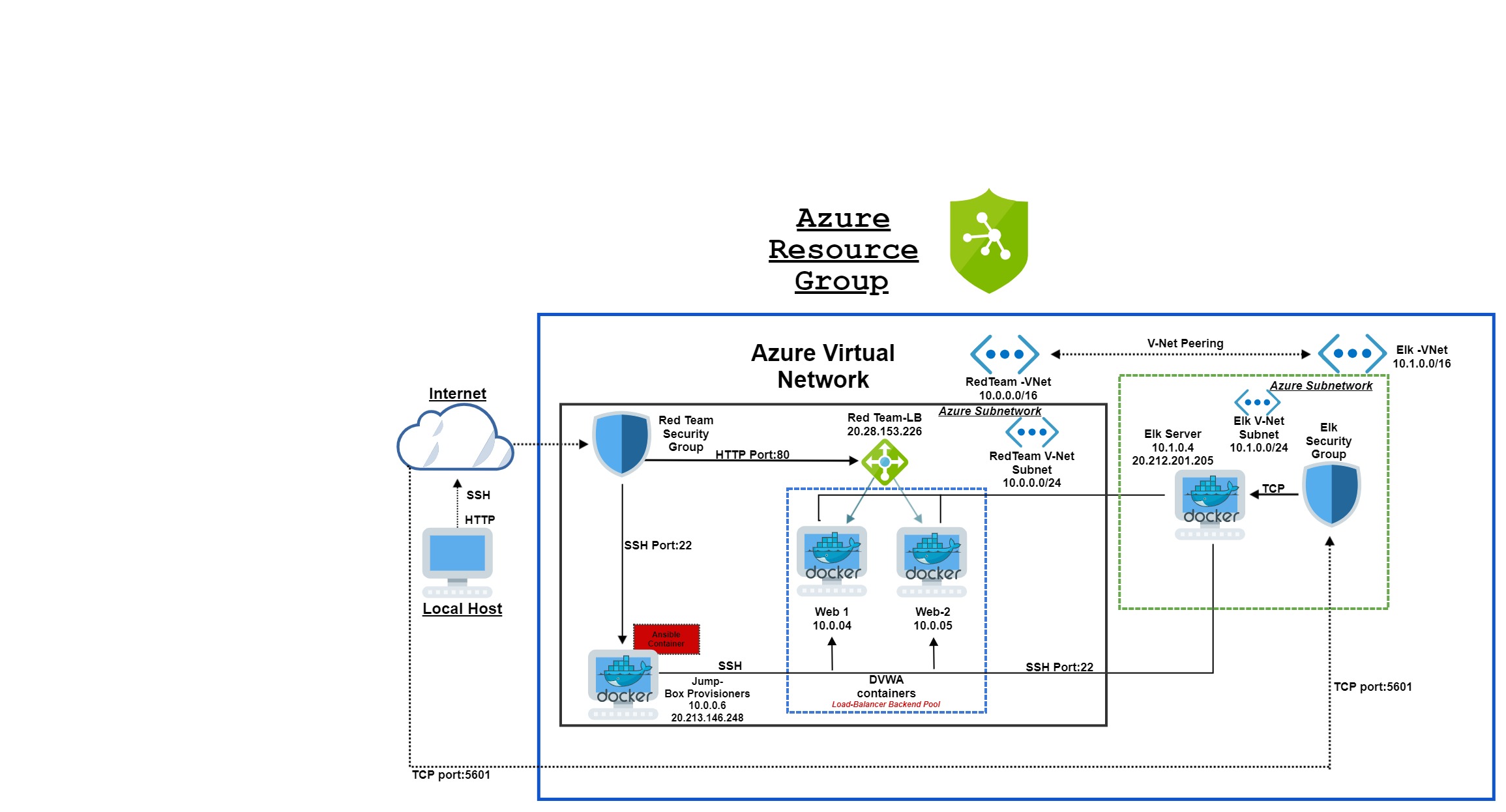 GitHub - jgreene2022/AzureVnet: Creating a virtual network using azure