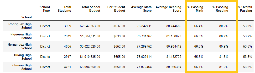 GitHub - LAFF1/Pandas-challenge: Repository for pandas activities