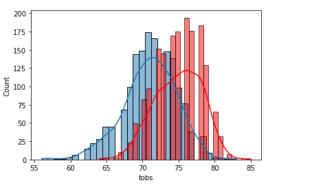GitHub - LAFF1/SQLAlchemy: Surfs Up Repository
