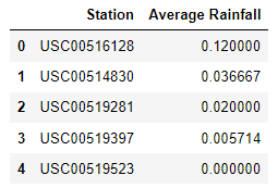 GitHub - LAFF1/SQLAlchemy: Surfs Up Repository