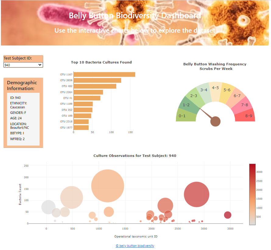 GitHub - LAFF1/BellyButtonDiversity: Dashboard Exploring Belly Button Diversity