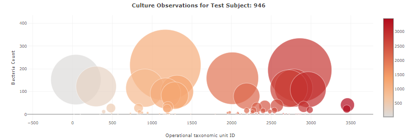 GitHub - LAFF1/BellyButtonDiversity: Dashboard Exploring Belly Button Diversity