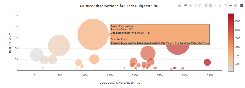 GitHub - LAFF1/BellyButtonDiversity: Dashboard Exploring Belly Button Diversity